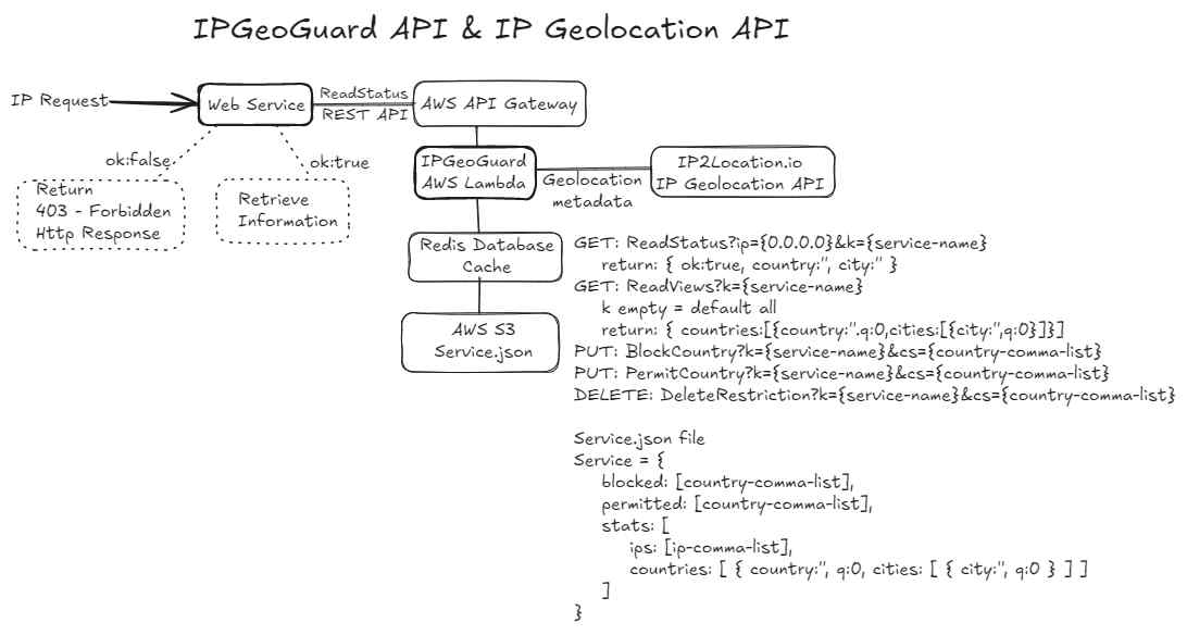 GitHub - sabsfilho/IPGeoGuard: AWS Lambda Serverless Function to control IP requests and web ...